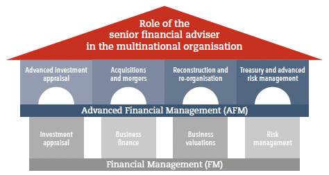 Advanced Financial Management (AFM) essentials on one page | ACCA Global